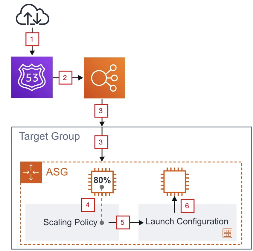[AWS SAA-C02 Study Note] Computing: EC2, ELB, AMI, ASG - LiuYuchen HP
